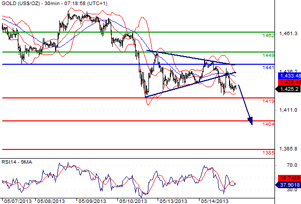 XTB: GOLD (Spot) im Tagesverlauf: unter Druck
