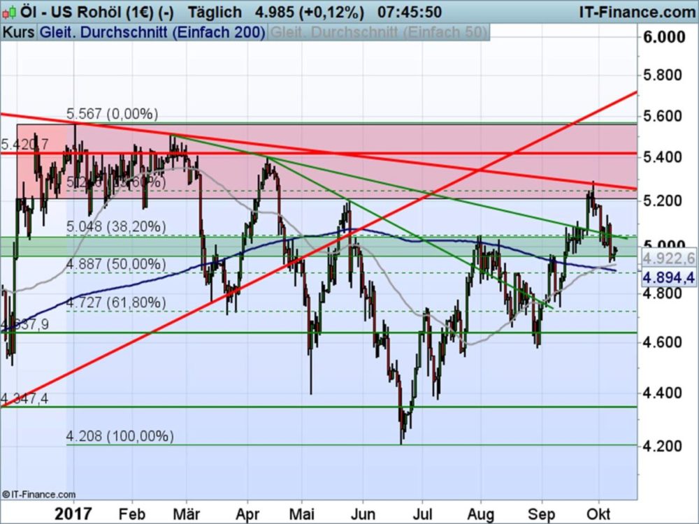 DAX pirscht sich an runde Zahl heran DAX pirscht sich an runde Zahl heran