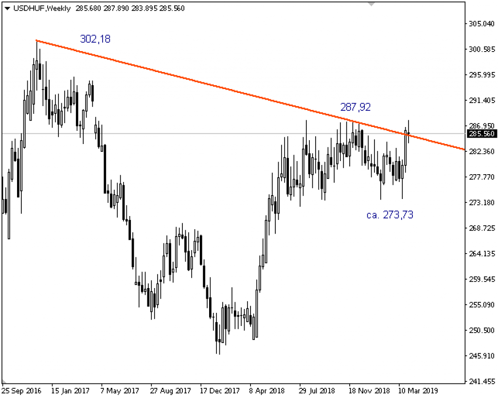 USD HUF Analyse An Entscheidender Stelle USD HUF Analyse An Entscheidender Stelle