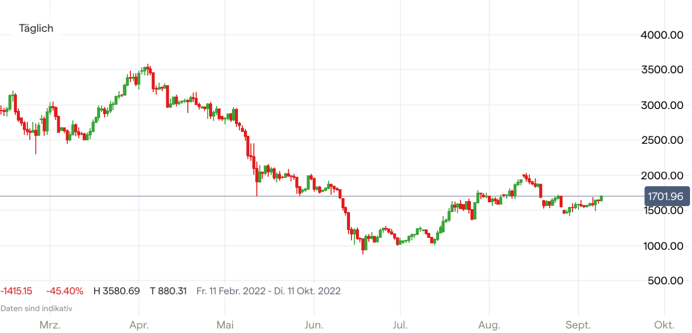 Ethereum Kurs steigt um über 6% - alle Augen auf „The Merge“