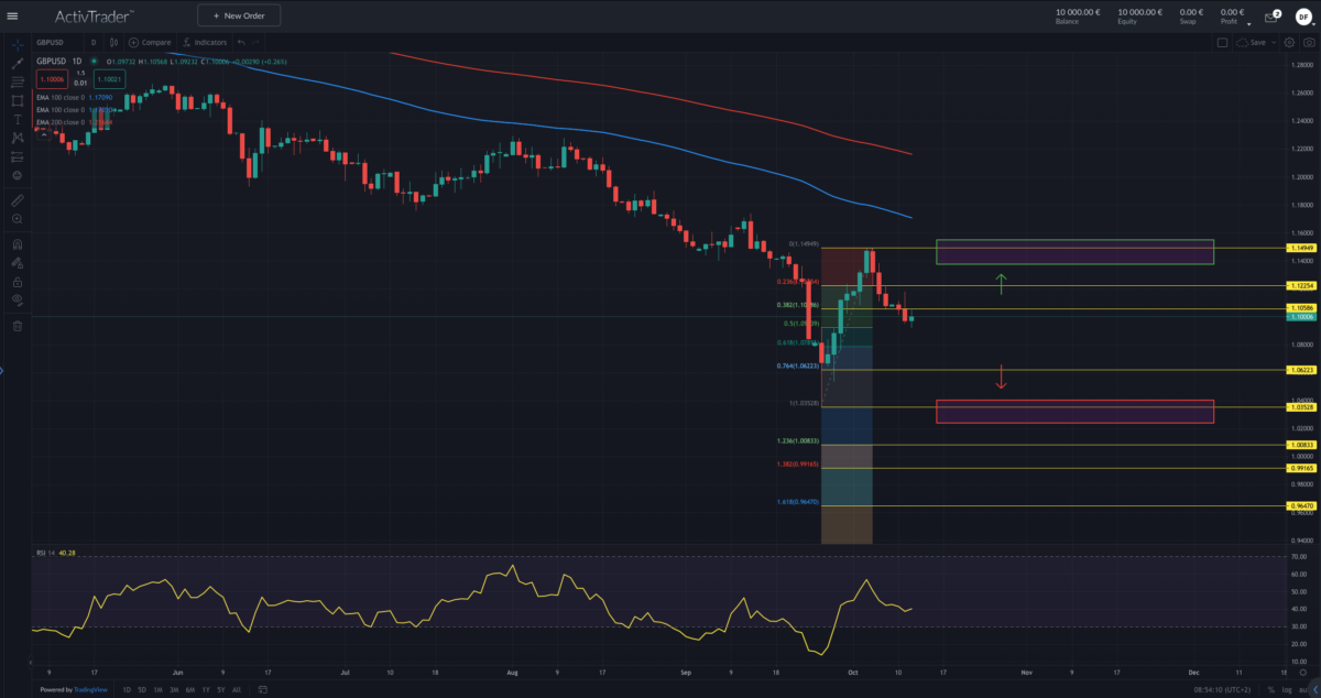GBP/USD: US-Erzeuger- und Verbraucherpreise voraus
