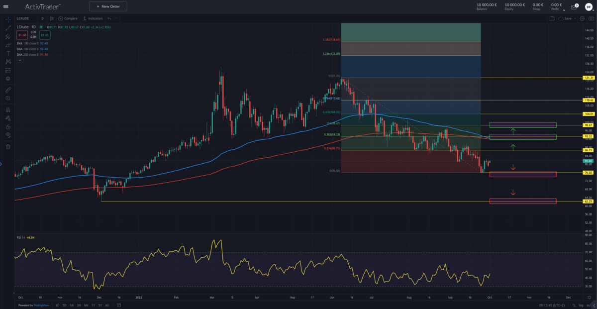 WTI Rohöl: OPEC+ organisiert die Förderkürzung
