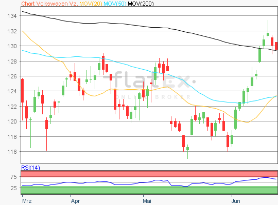 Aktie im Fokus: Volkswagen - Analysten sehen bis zu 50 Prozent ...