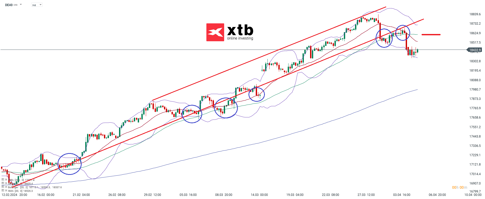 DAX: Ein Richtungswechsel ist nicht erkennbar! - Broker Test DAX: Ein Richtungswechsel ist nicht erkennbar! - Broker Test