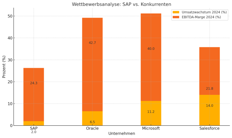 Aktie im Fokus: SAP - starke Wachstumsprognosen und positives ...