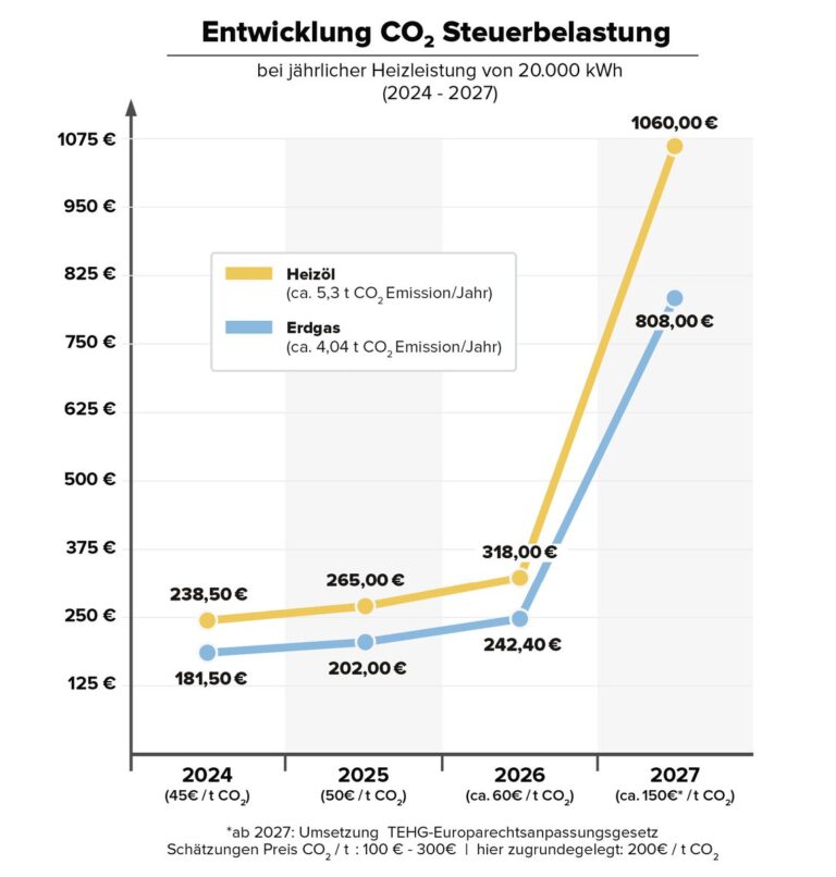 Der EU-Emissionshandel ETS-II: Auswirkungen auf Inflation, Kaufkraft ...