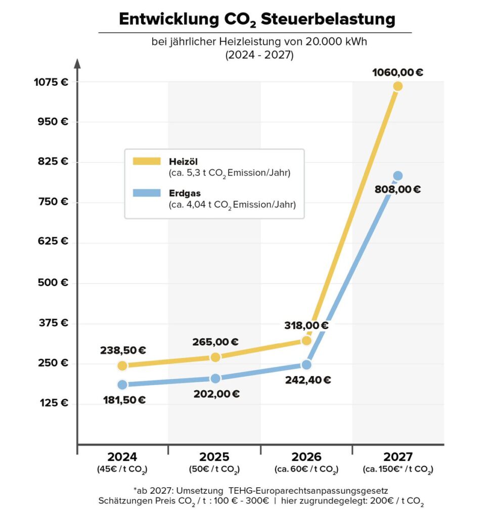 Der EU-Emissionshandel ETS-II: Auswirkungen auf Inflation, Kaufkraft ...