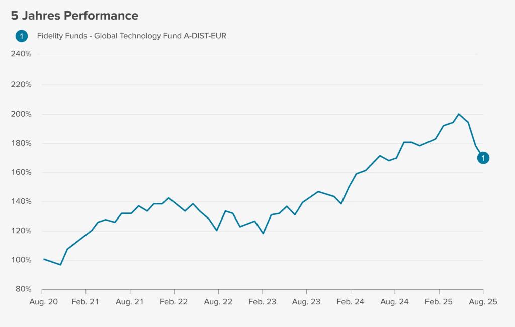 Consorsbank Top-Fonds im Oktober: Fidelity Global Technology Fund ohne ...